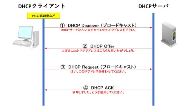 pythonでDHCPサーバ作成 ~①DHCPとは~ - telecom-engineer.blog