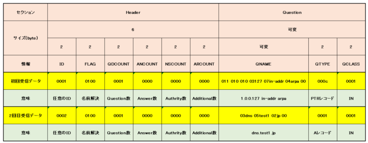 pythonでDNSサーバ作成 ~④DNSプロトコルを解析しよう~ - telecom-engineer.blog