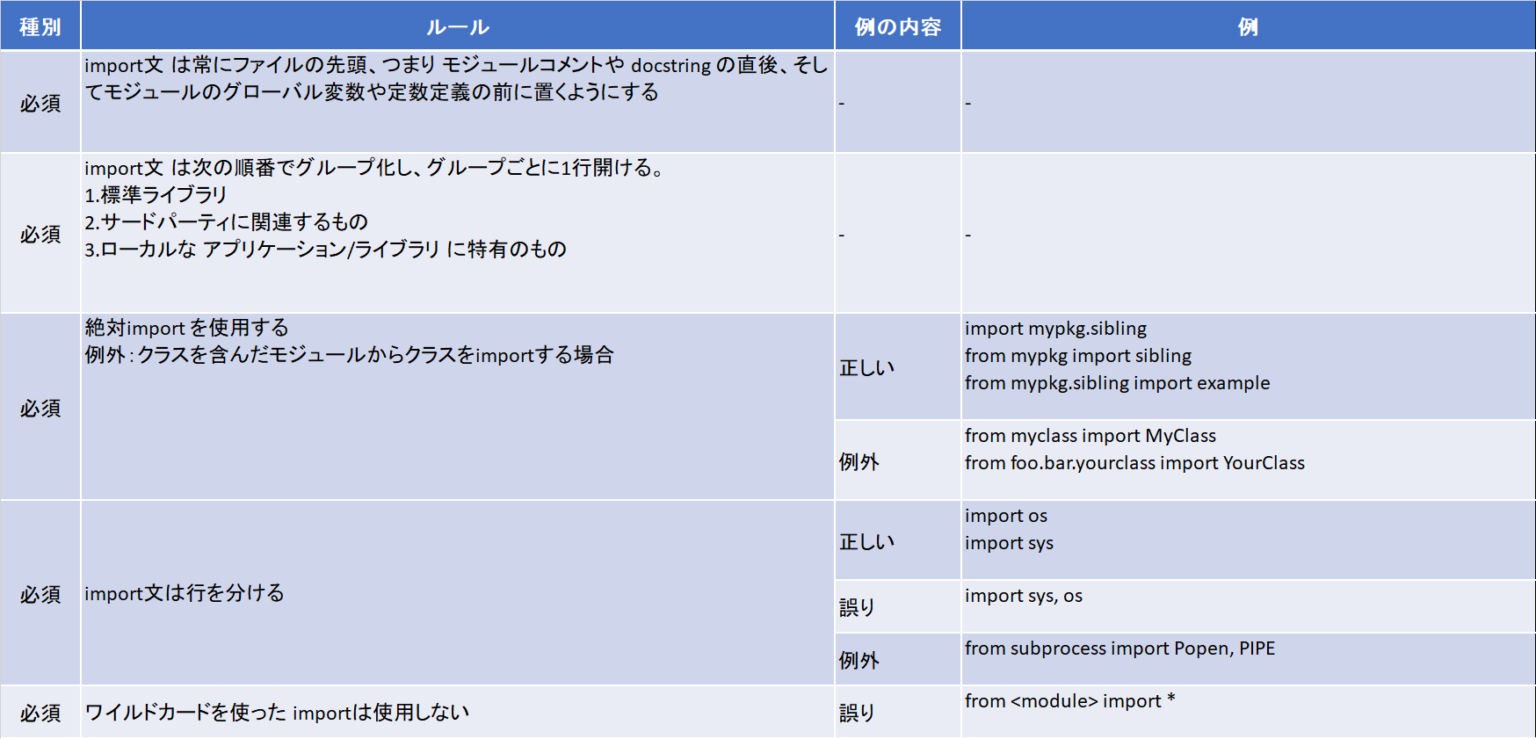 pythonでコーディングルール ~①PEP8の確認~ - telecom-engineer.blog