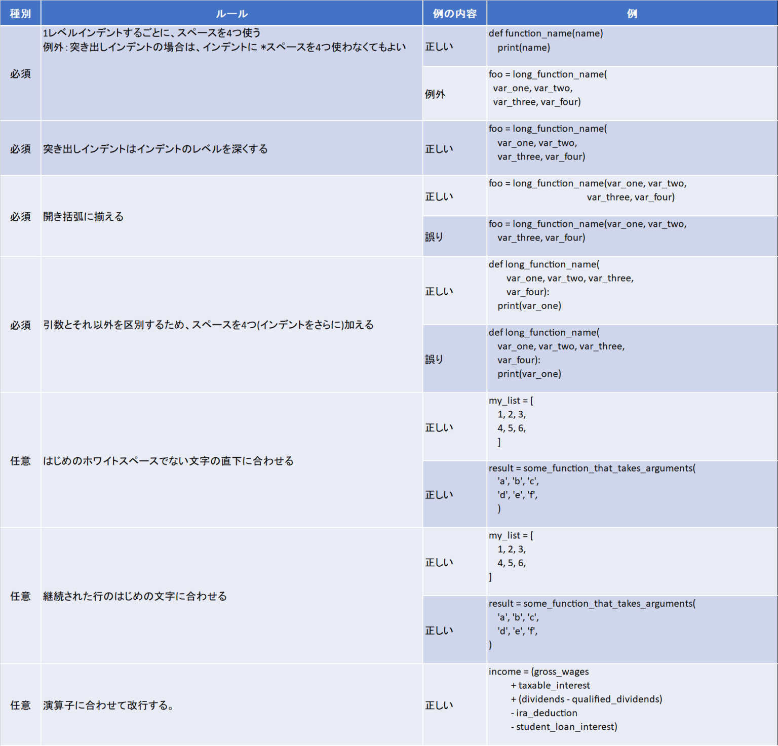 pythonでコーディングルール ~①PEP8の確認~ - telecom-engineer.blog