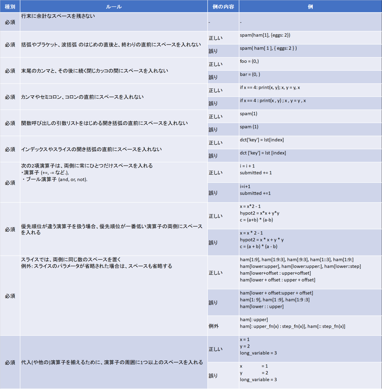 pythonでコーディングルール ~①PEP8の確認~ - telecom-engineer.blog