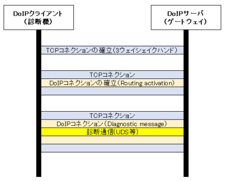 pythonでDoIP ~③DoIPプロトコル通信フォーマット概要~ - telecom-engineer.blog