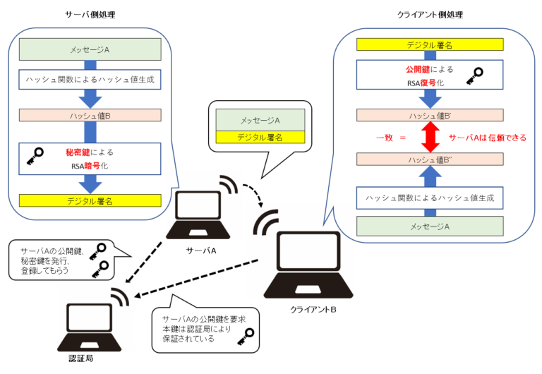 pythonで暗号演算 ~RSAによるデジタル署名~ - telecom-engineer.blog