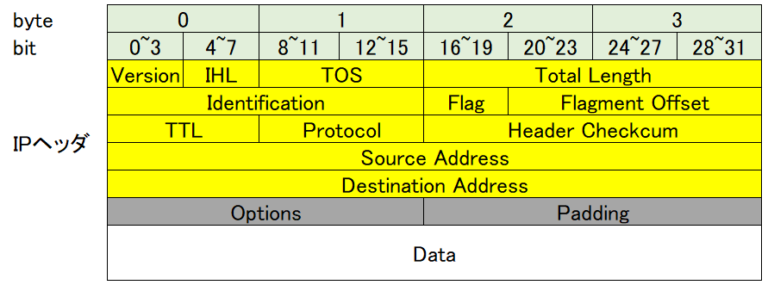 pythonでイーサパケットを解析 ~イーサネットヘッダとIPヘッダのプロトコル解析~ - telecom-engineer.blog