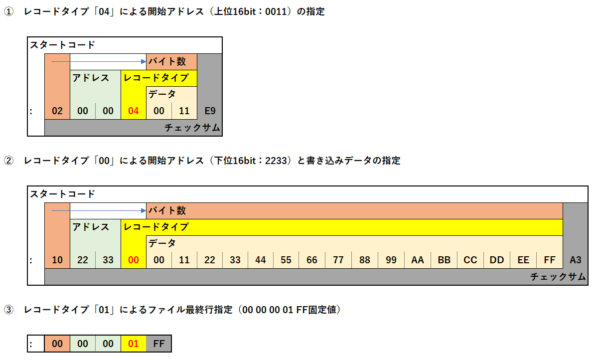 pythonでバイナリのIntel HEXフォーマット変換ツール作成 - telecom-engineer.blog