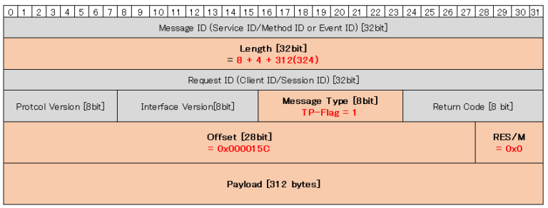 SOME/IPのプロトコルを理解しよう ～SOME/IP-TP編～ - telecom-engineer.blog