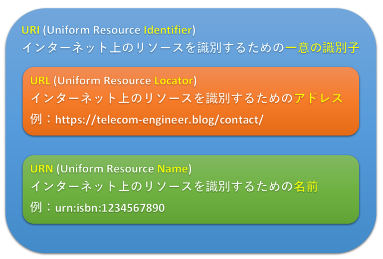 URI(URL)をRFC3986から理解しよう - telecom-engineer.blog