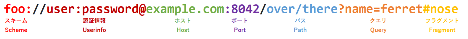 URI(URL)をRFC3986から理解しよう - telecom-engineer.blog