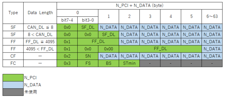 ISO15765-2（ISO-TP）を理解しよう - telecom-engineer.blog