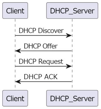 RFC 2131（DHCP）を理解する - telecom-engineer.blog