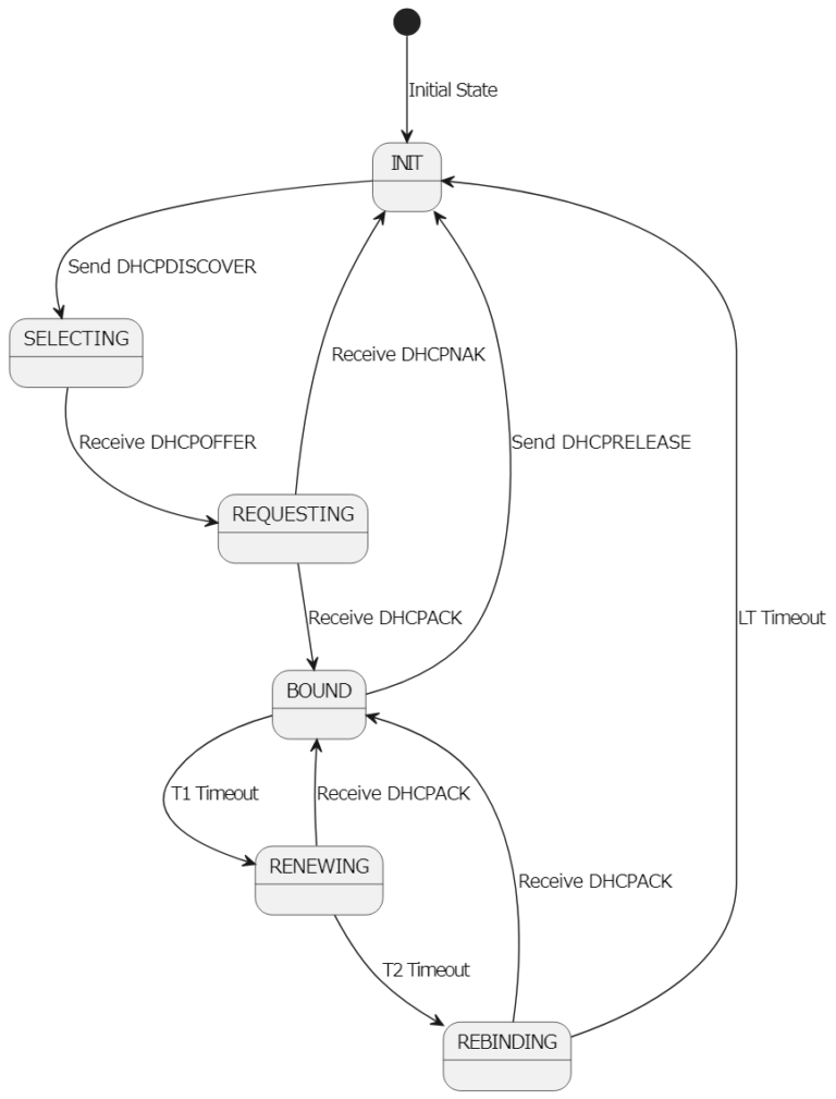 RFC 2131（DHCP）を理解する - telecom-engineer.blog