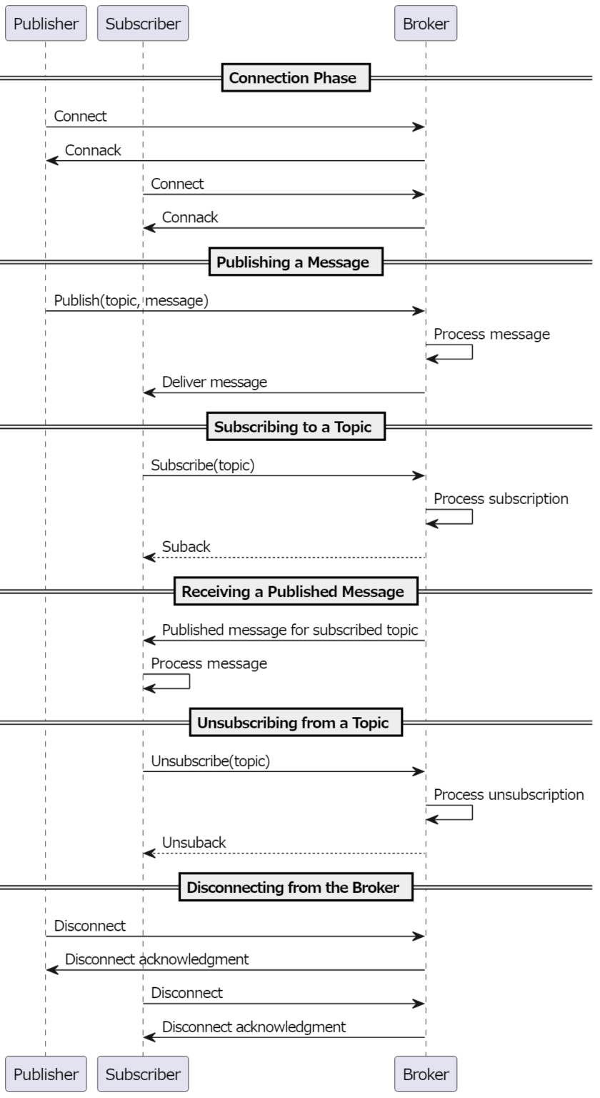 MQTT（Message Queuing Telemetry Transport）を理解する - telecom-engineer.blog